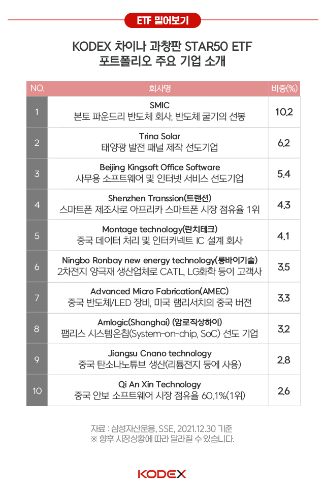 중국판 나스닥에 투자하라! KODEX 차이나 과창판 STAR50 ETF | 펀드 인사이트 | 삼성자산운용