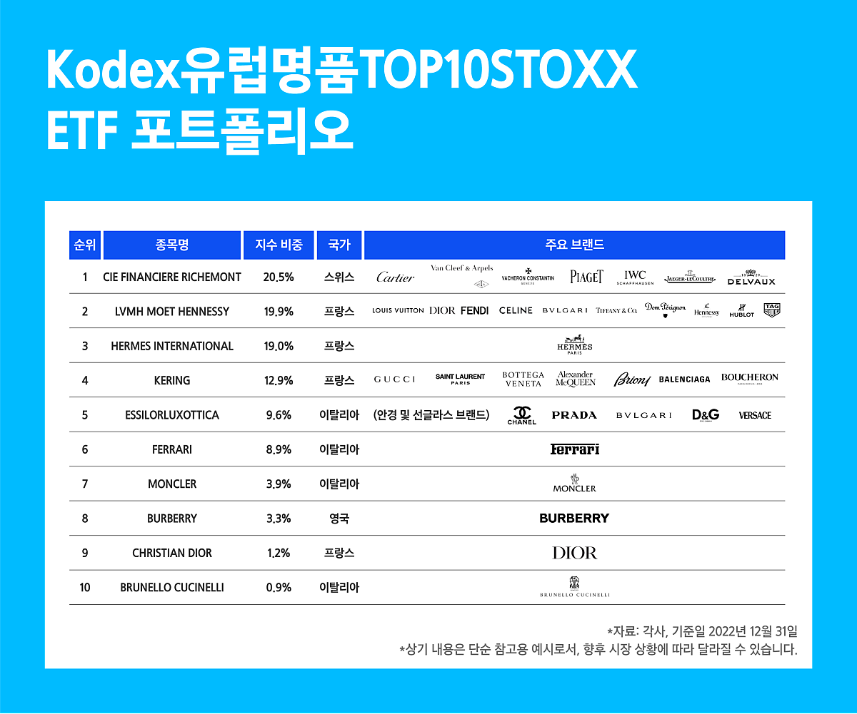 최상위 명품 브랜드 TOP10에 투자하는 Kodex 유럽명품 TOP10 STOXX ETF | 펀드 리포트 | 삼성자산운용