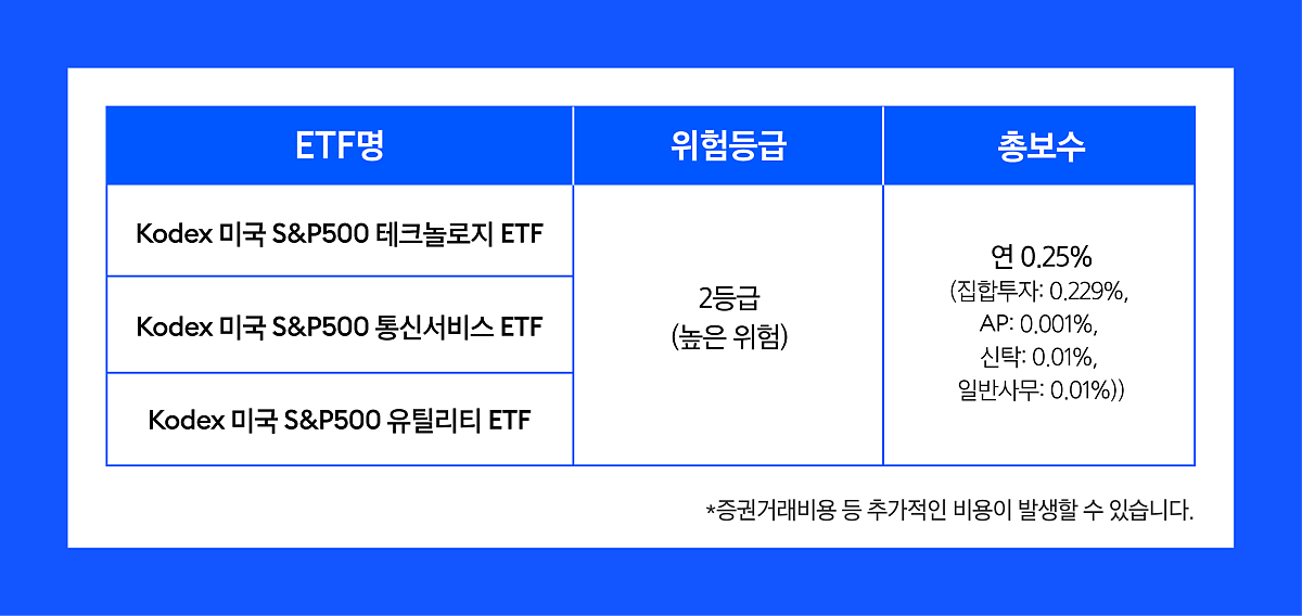 Kodex 미국S&P500 섹터 ETF 시리즈 ③ 테크놀로지, 통신서비스, 유틸리티 | 시장전망 | Kodex