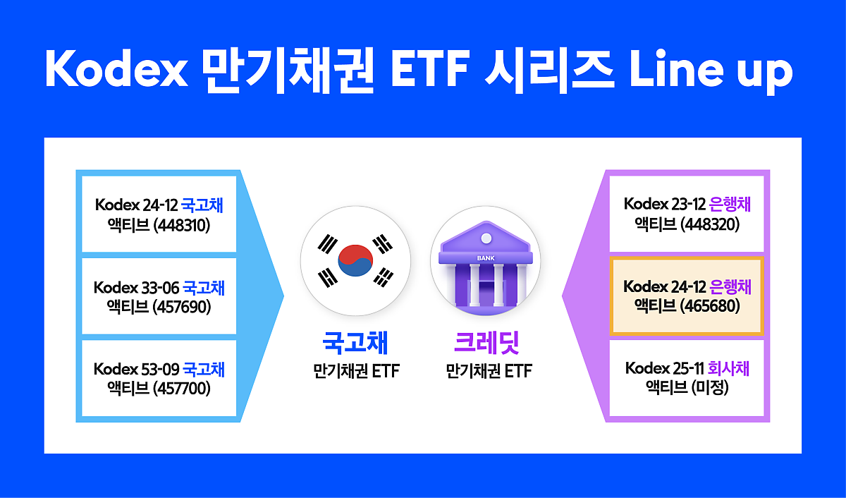 고금리 상황 속 빛을 발하는 1년만기 은행채 ETF! | ETF 투자정보 | Kodex