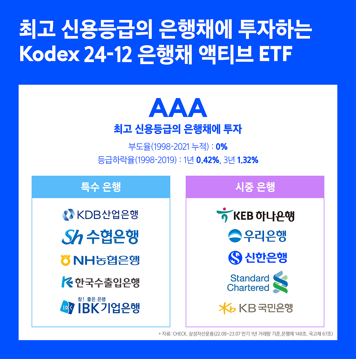 고금리 상황 속 빛을 발하는 1년만기 은행채 ETF! | ETF 투자정보 | Kodex