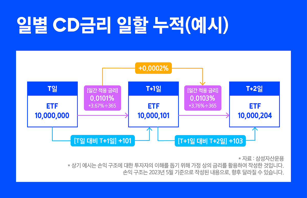 매일 이자가 쌓이는 현금 관리법! Kodex CD금리액티브 ETF | ETF 투자정보 | Kodex