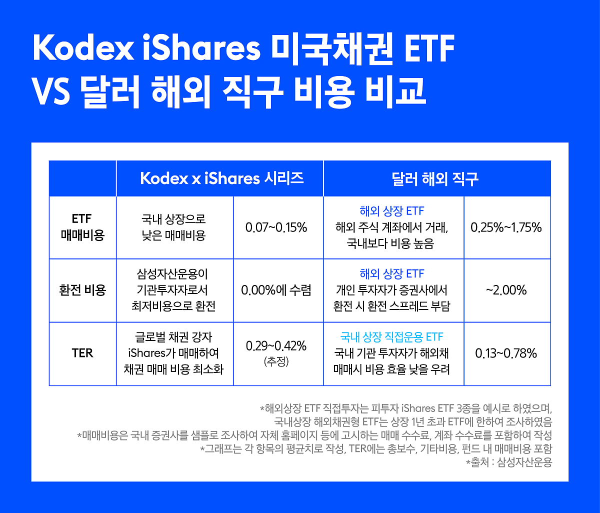 미국채권 투자하면서 월분배금 받는 Kodex iShares 미국채권 ETF 시리즈 | ETF 투자정보 | Kodex