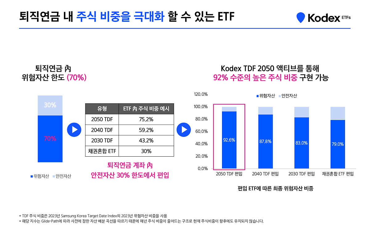개인연금? TDF연금투자가 대세! -Kodex TDF2050 3주만에 순자산 25% 증가 | ETF 투자정보 | Kodex