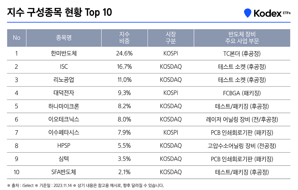 HBM 관련 국대급 장비주 최대 비중 보유! Kodex AI반도체 핵심장비 ETF | ETF 투자정보 | Kodex