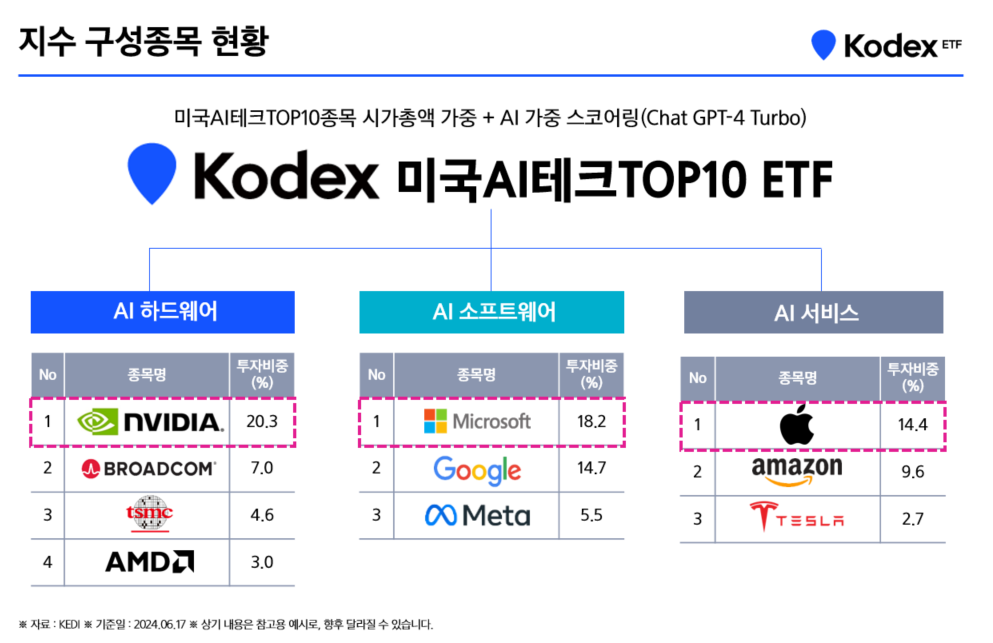 제2의 엔비디아는 어디? AI관련주 투자는 이렇게! | ETF 투자정보 | Kodex