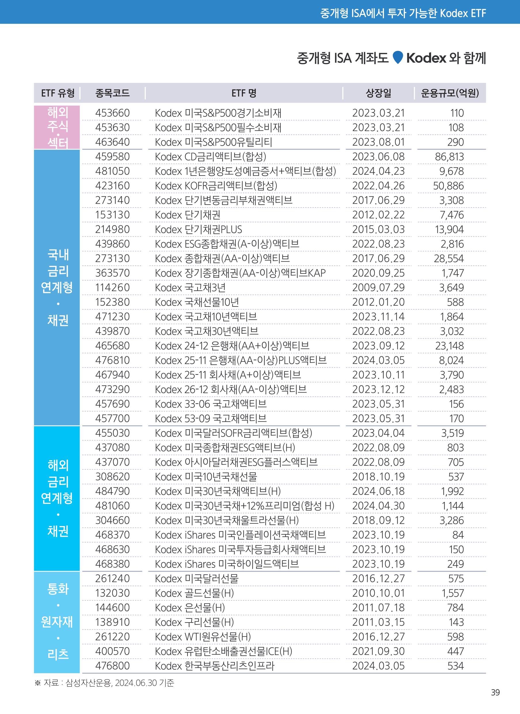 [Kodex 중개형 ISA 투자 가이드북] Kodex ETF로 200% 활용하는 중개형 ISA 계좌 | 투자가이드북 | Kodex