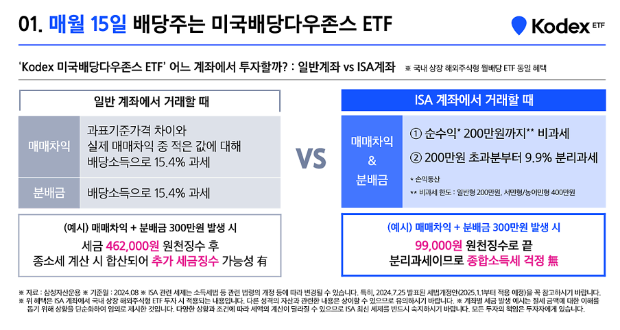 SCHD 포트폴리오로 월중배당 받는 미국배당다우존스 ETF | ETF 투자정보 | Kodex