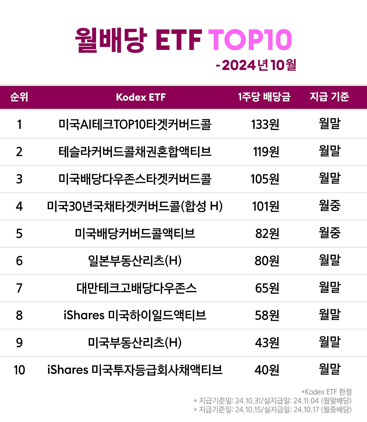 10월 월배당 ETF TOP10 | ETF 투자정보 | Kodex