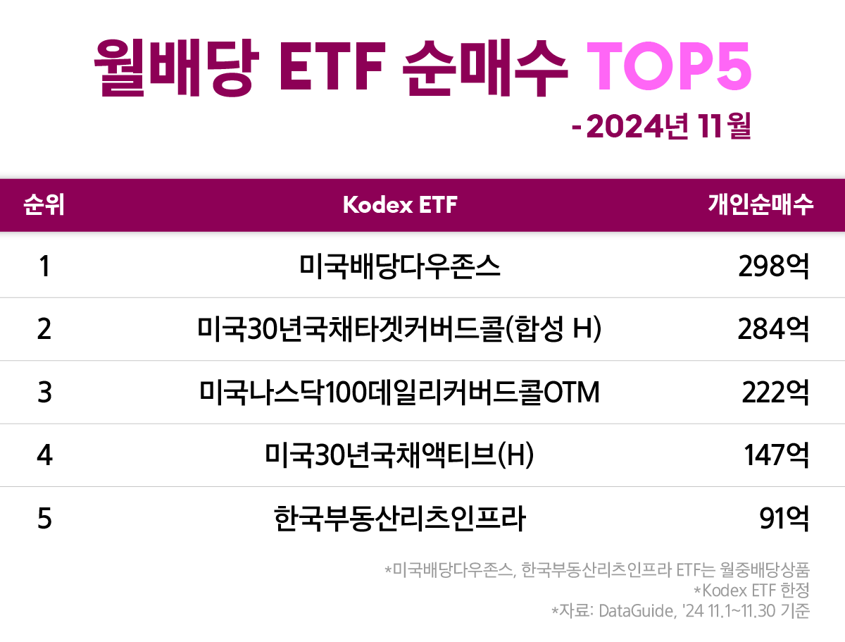 11월 월배당 ETF TOP10 | ETF 투자정보 | Kodex