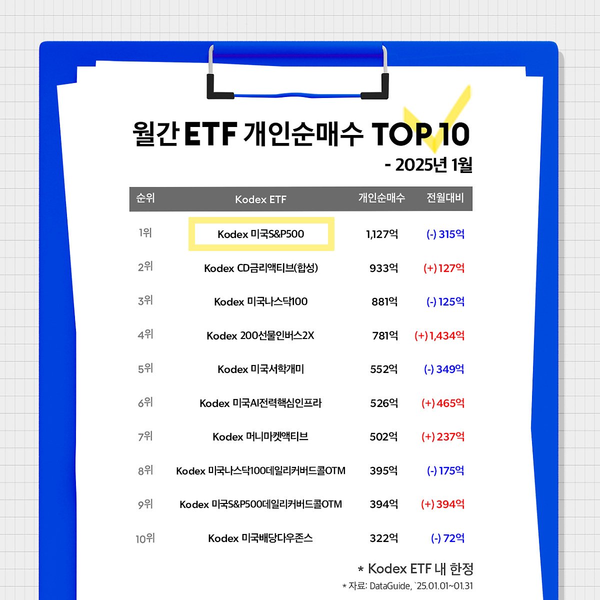 매수하면 할수록 더 낮은 총보수 혜택, 장기투자는 Kodex 미국 S&P500 ETF | ETF 투자정보 | Kodex
