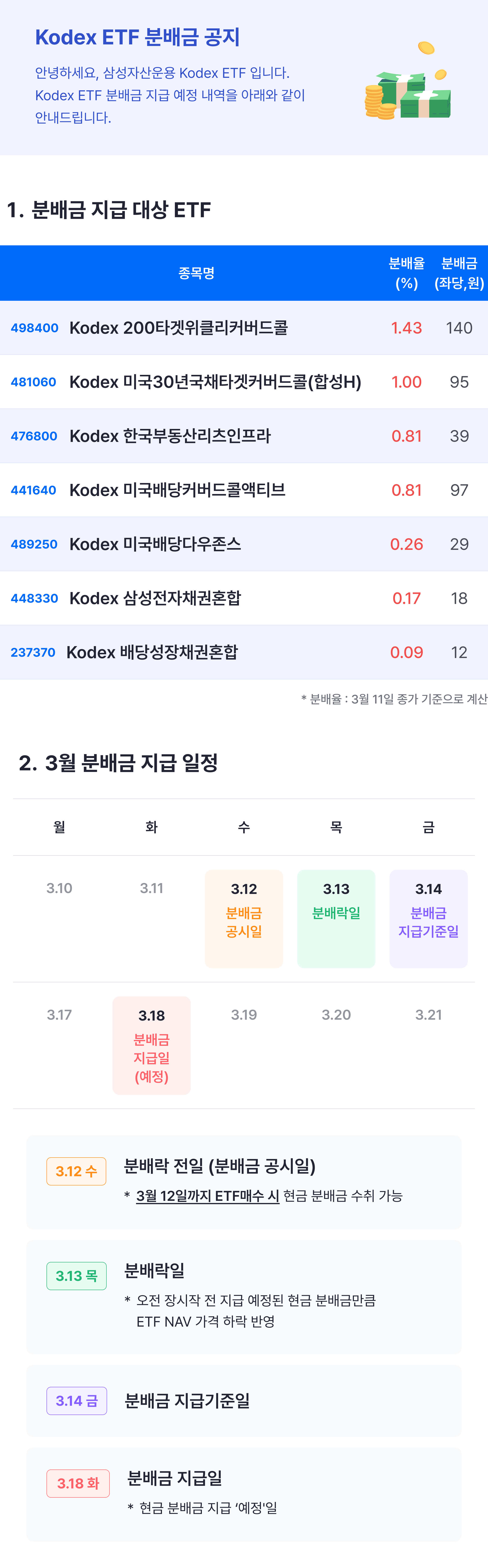 ('25.3월_월중배당) Kodex ETF 분배금 공지 (7종) | 공지사항 | Kodex