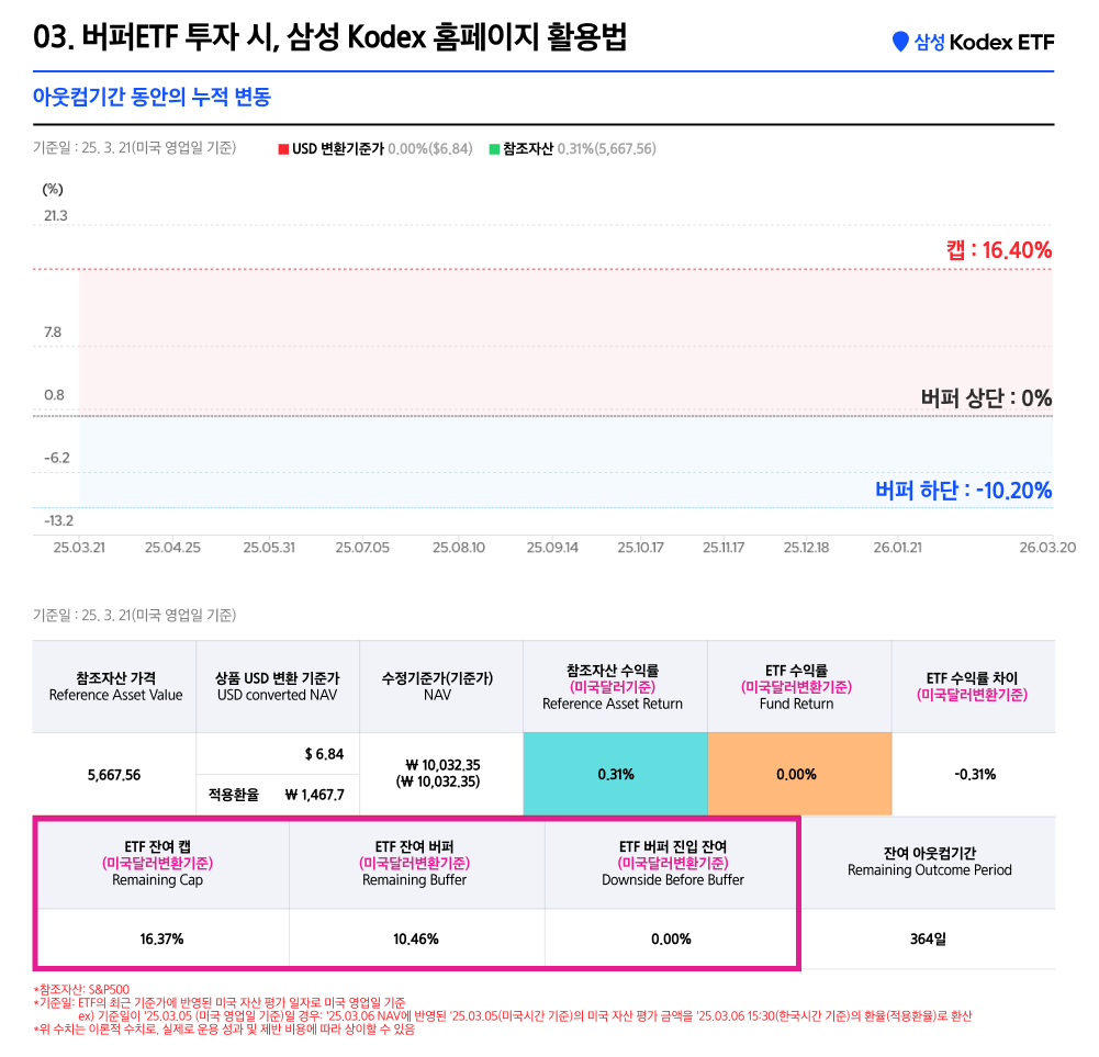 아시아 최초 버퍼ETF! 하락장에서는 손실 완충추구, 상승장에서는 수익 기회 (3/25 상장) | ETF 투자정보 | Kodex