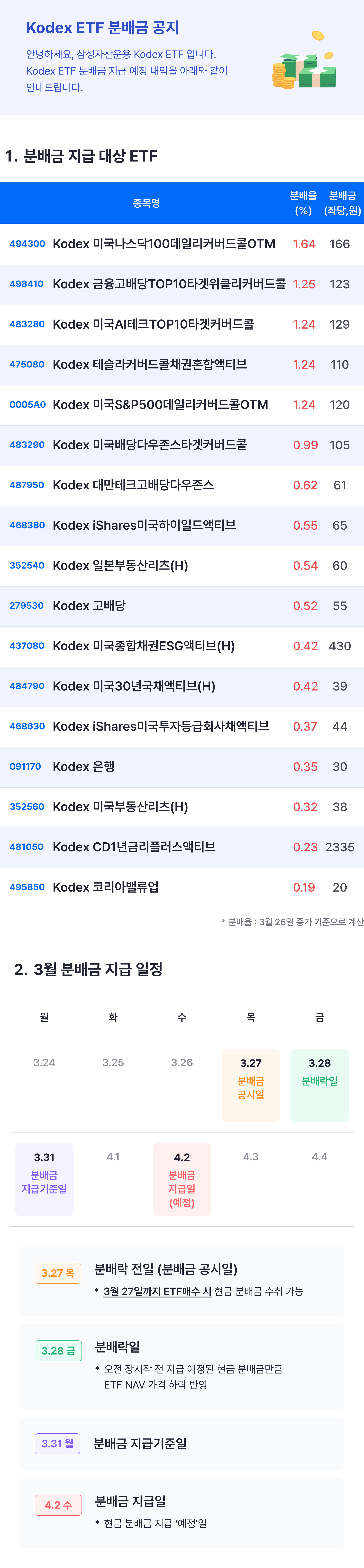 ('25.3월_월말배당) 월배당 Kodex ETF 분배금 공지 (17종) | 공지사항 | Kodex