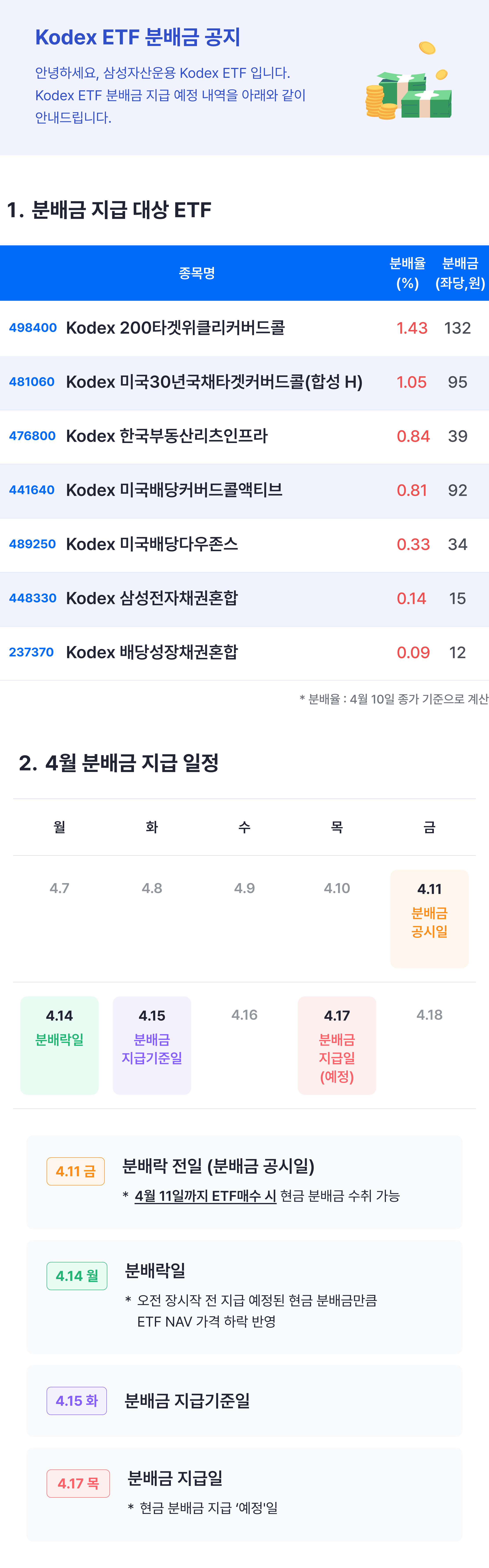 ('25.4월_월중배당) 월배당 Kodex ETF 분배금 공지 (7종) | 공지사항 | Kodex