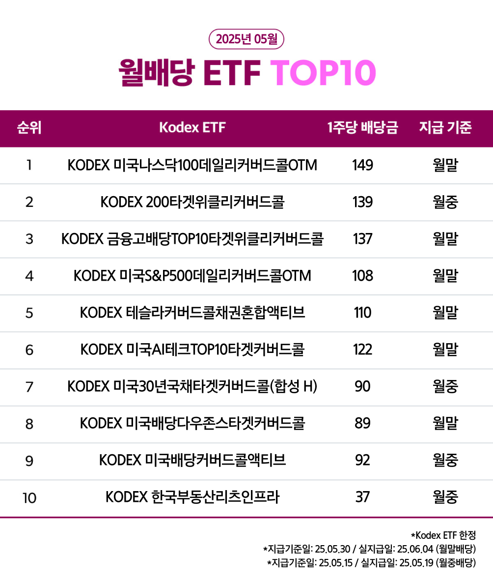 5월 월배당 ETF TOP10 | ETF 투자정보 | Kodex