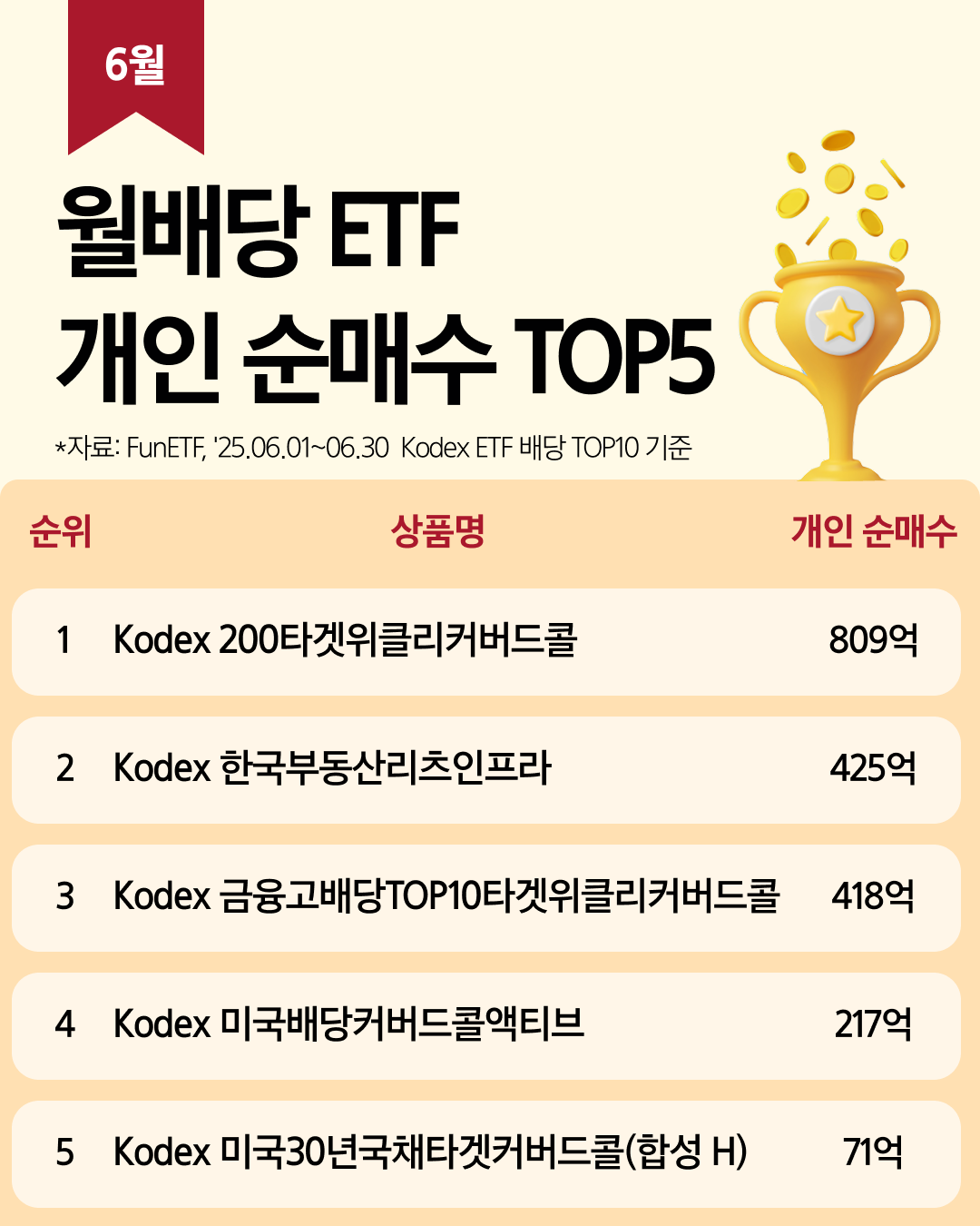 6월 월배당 ETF TOP5 | ETF 투자정보 | Kodex