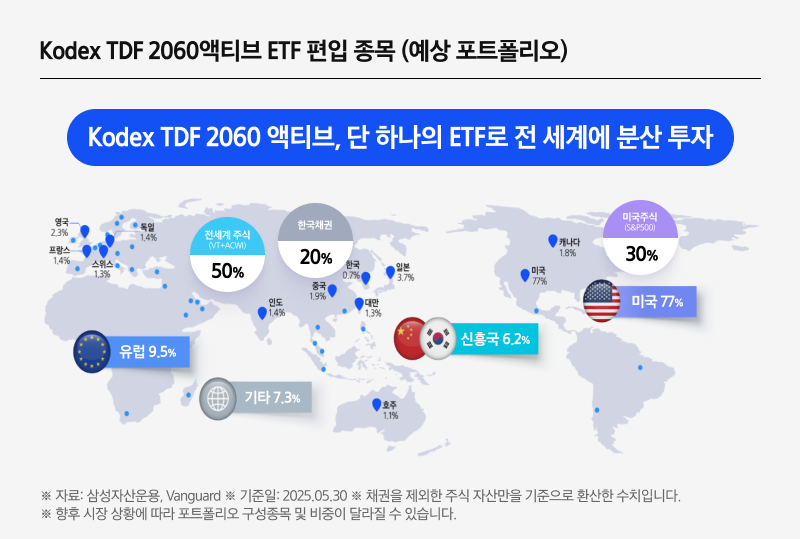 퇴직연금 자산 배분의 정석, 투자 대상은 전 세계로! KODEX TDF2060 액티브(7/22상장) | ETF 투자정보 | Kodex