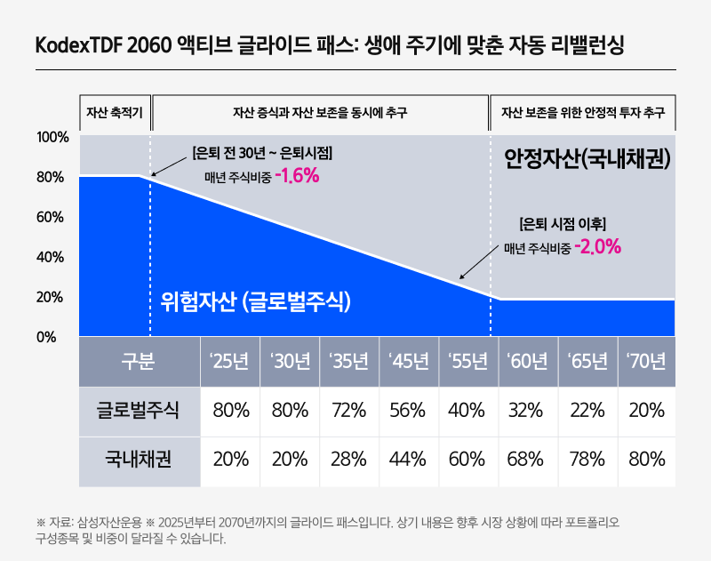 퇴직연금 자산 배분의 정석, 투자 대상은 전 세계로! KODEX TDF2060 액티브(7/22상장) | ETF 투자정보 | Kodex